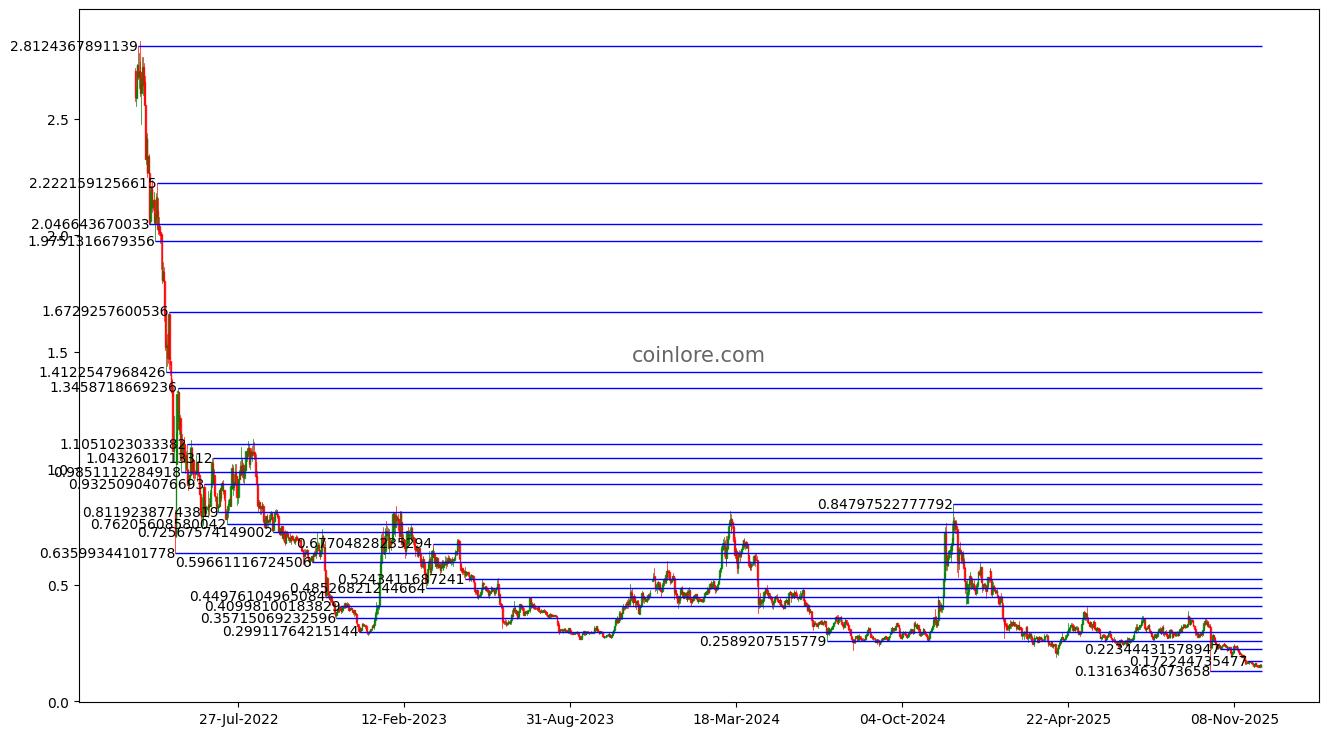 Decentraland Support and resistance levels