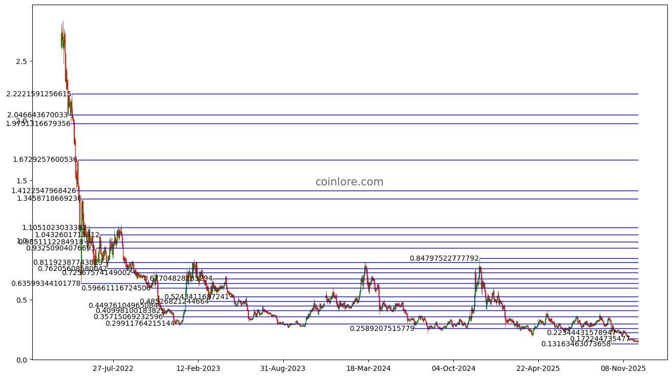 Decentraland уровни поддержки и сопротивления