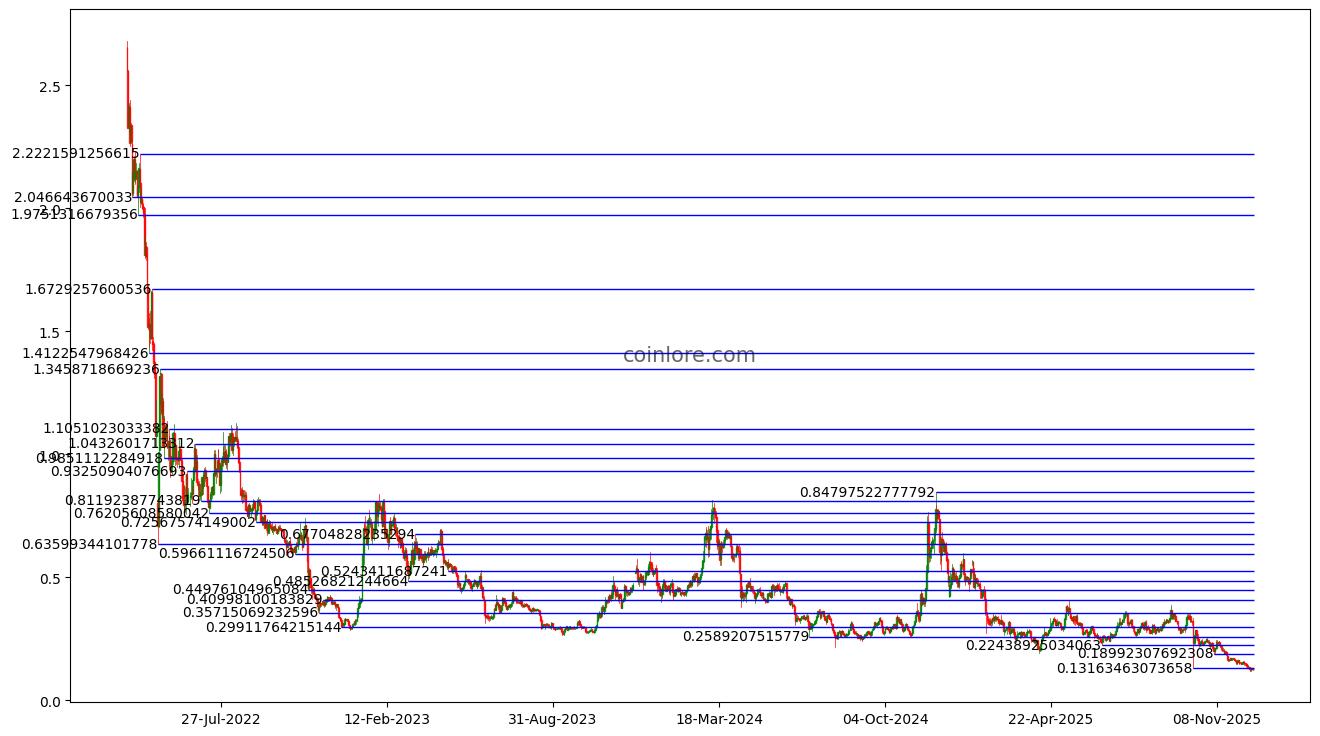 Decentraland уровни поддержки и сопротивления