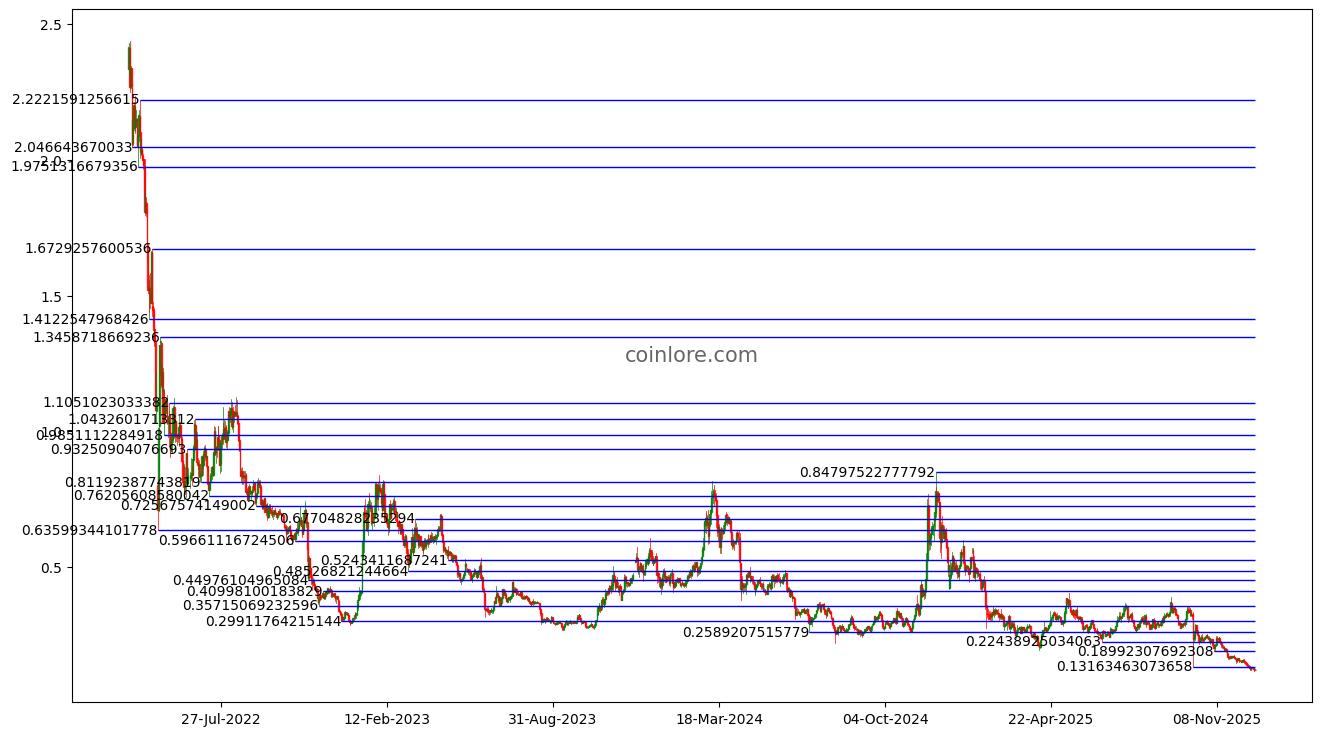 Niveles de soporte y de resistencia de Decentraland