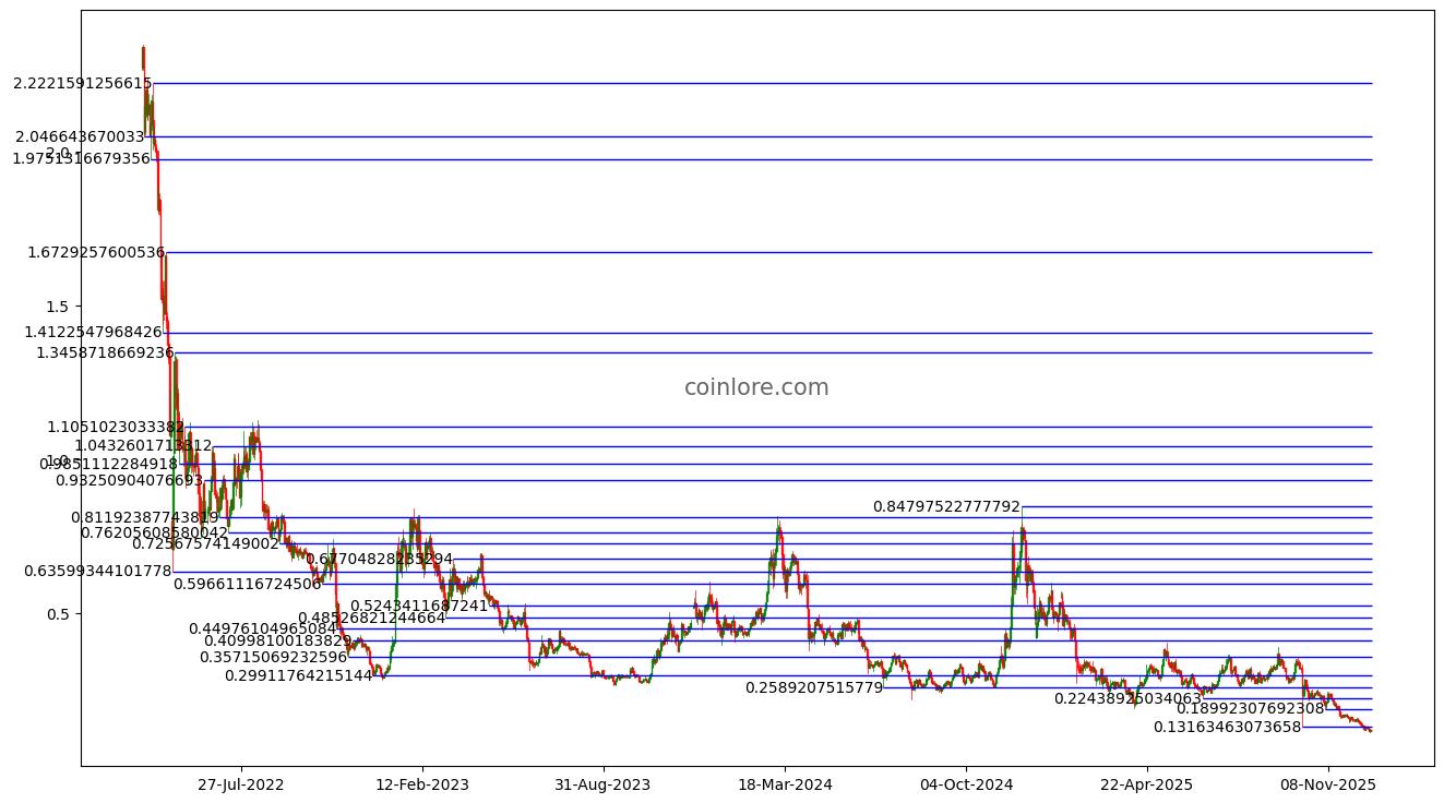 Decentraland уровни поддержки и сопротивления
