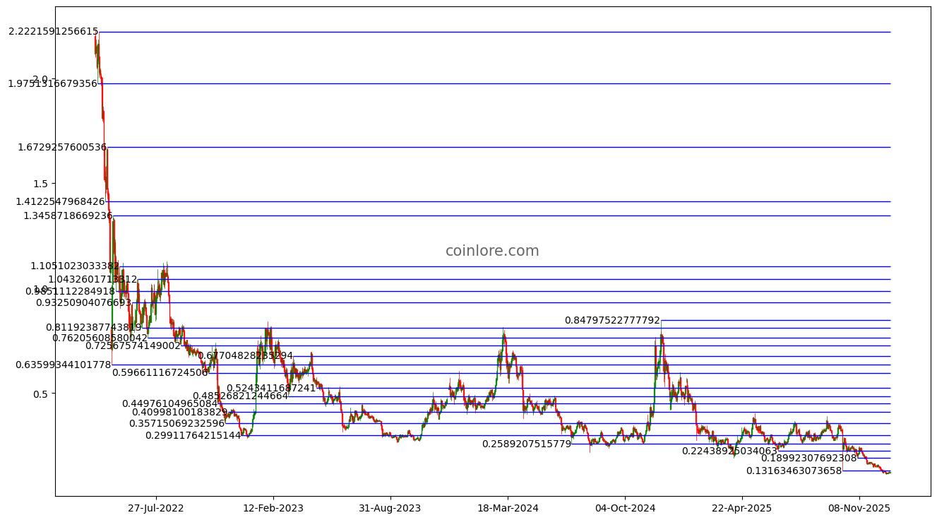 Decentraland уровни поддержки и сопротивления