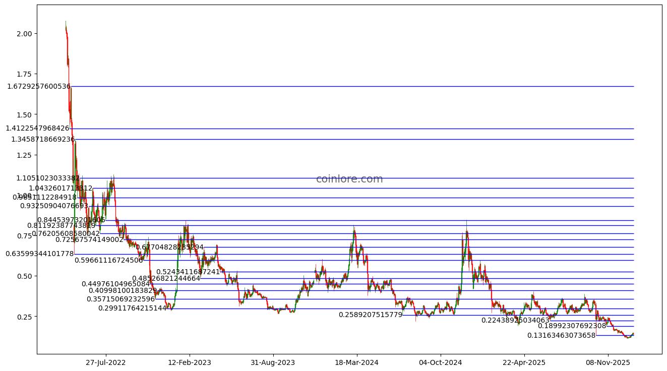 Decentraland уровни поддержки и сопротивления