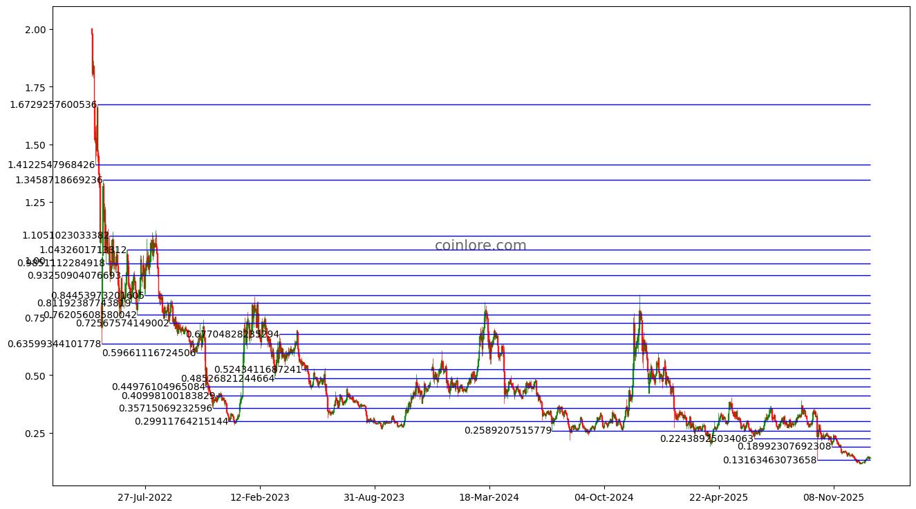 Decentraland уровни поддержки и сопротивления