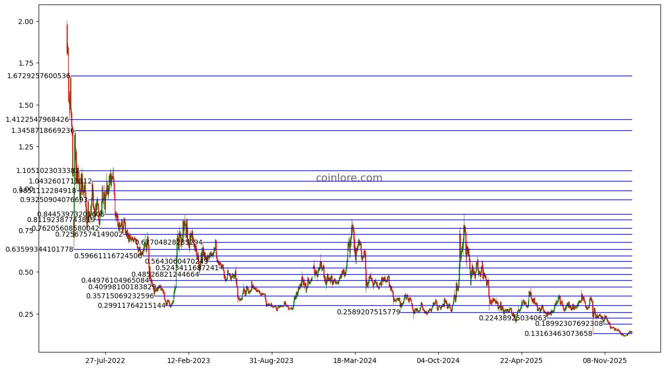 Decentraland уровни поддержки и сопротивления