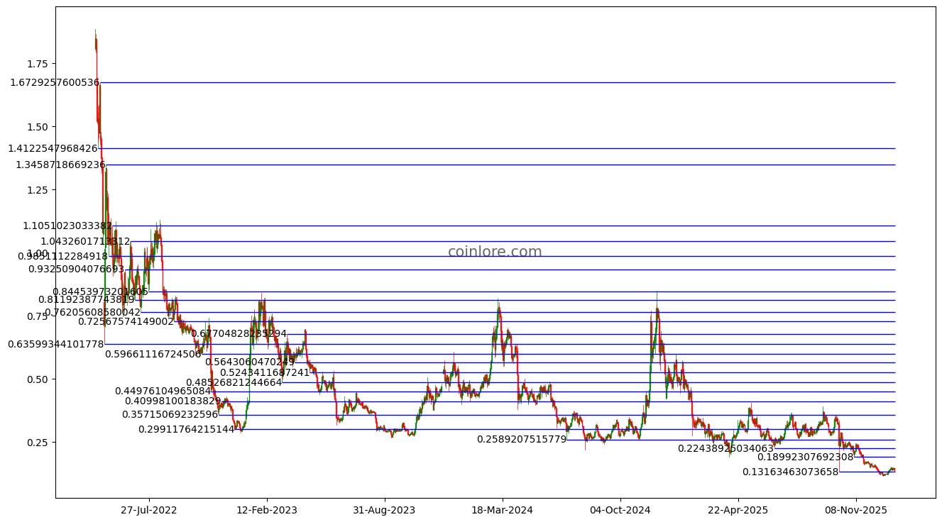 Decentraland Destek ve Direnç Seviyeleri
