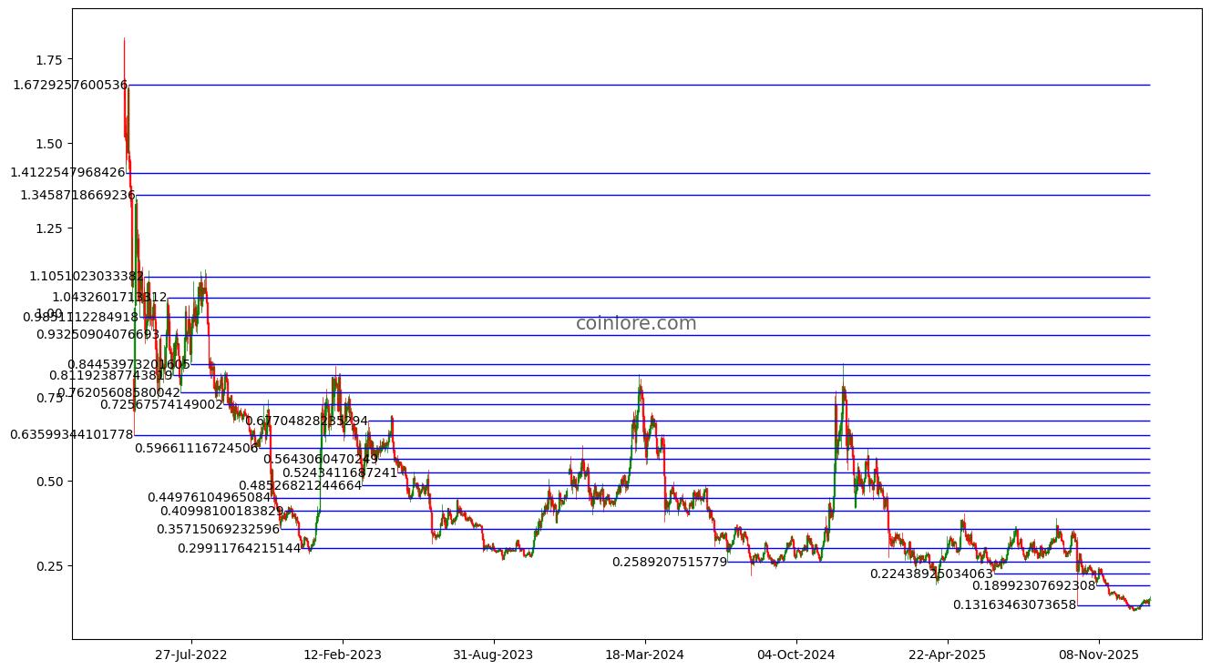 Decentraland уровни поддержки и сопротивления