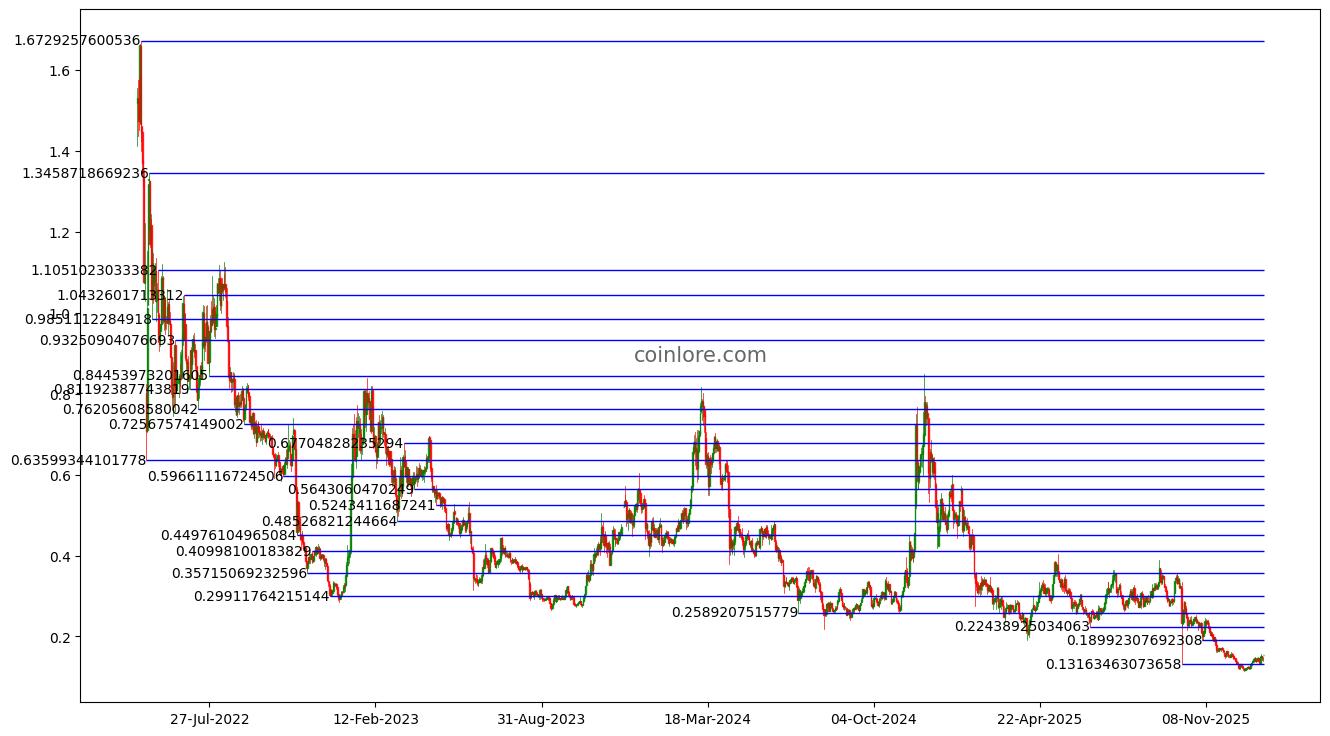 Decentraland уровни поддержки и сопротивления