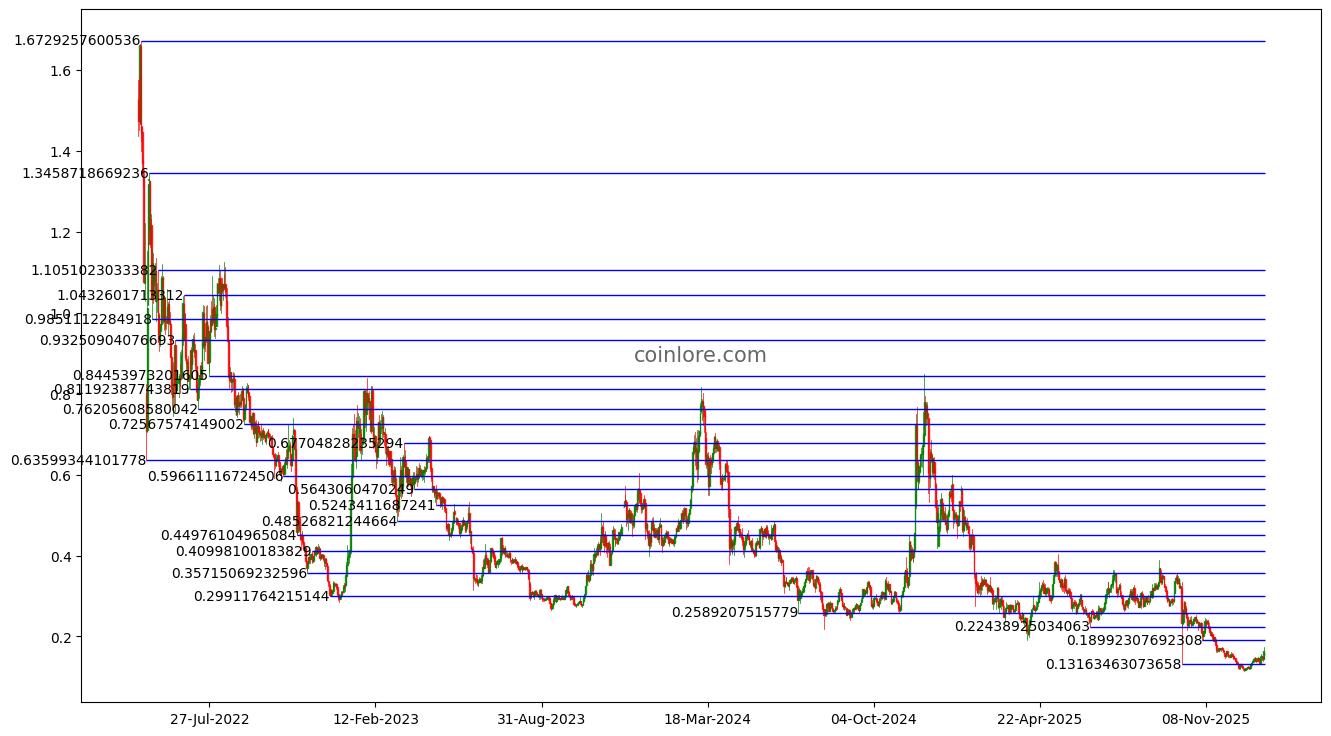 Decentraland уровни поддержки и сопротивления