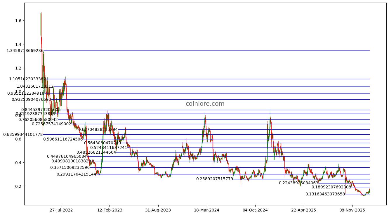 Decentraland уровни поддержки и сопротивления