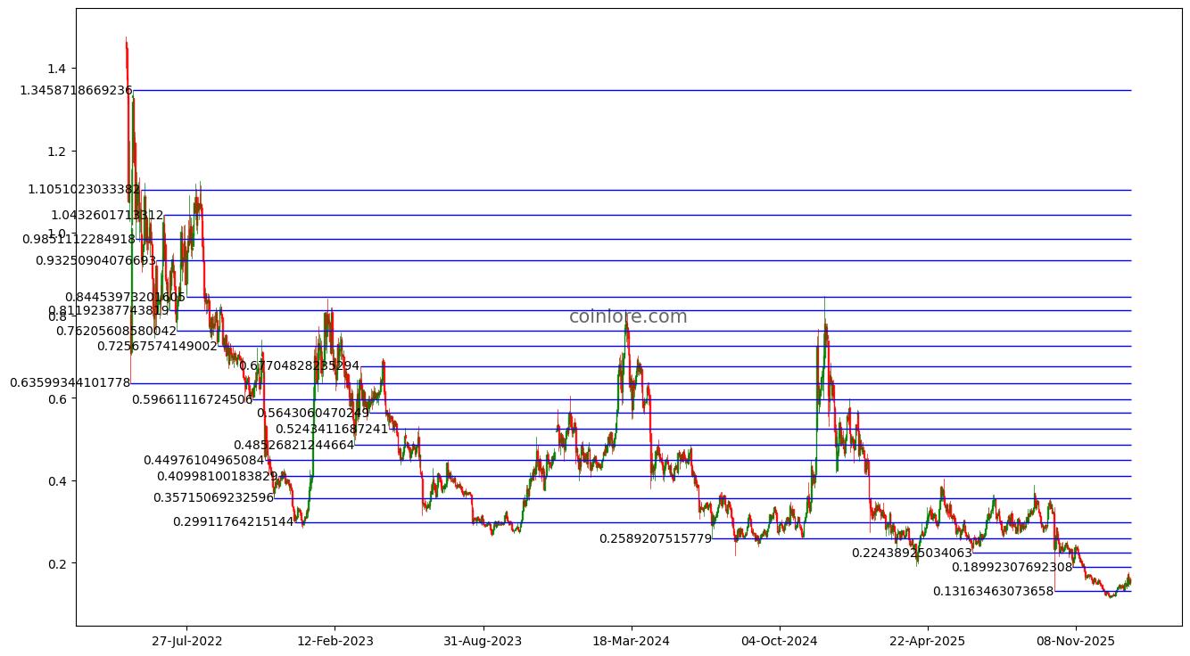 Niveles de soporte y de resistencia de Decentraland