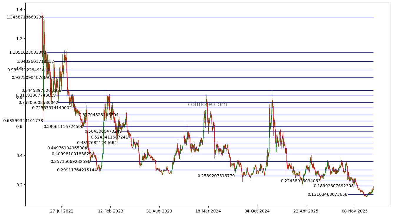 Decentraland уровни поддержки и сопротивления