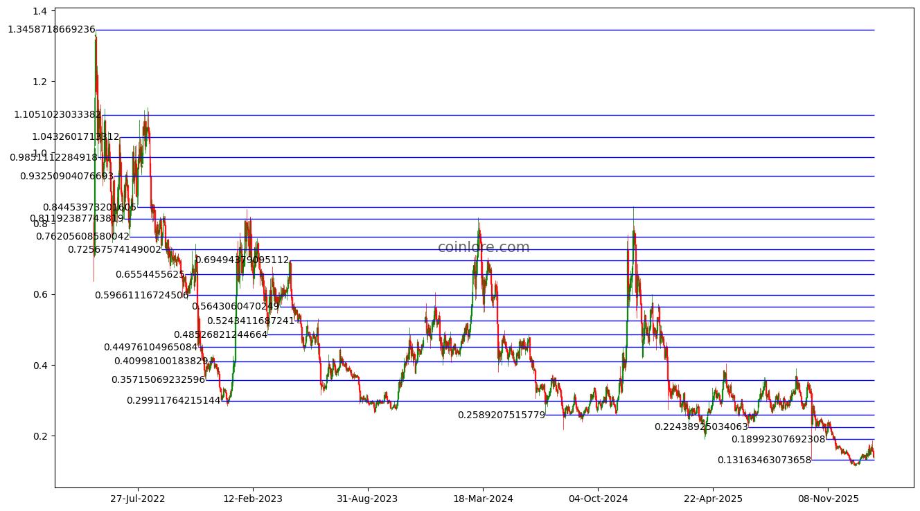 Decentraland Destek ve Direnç Seviyeleri