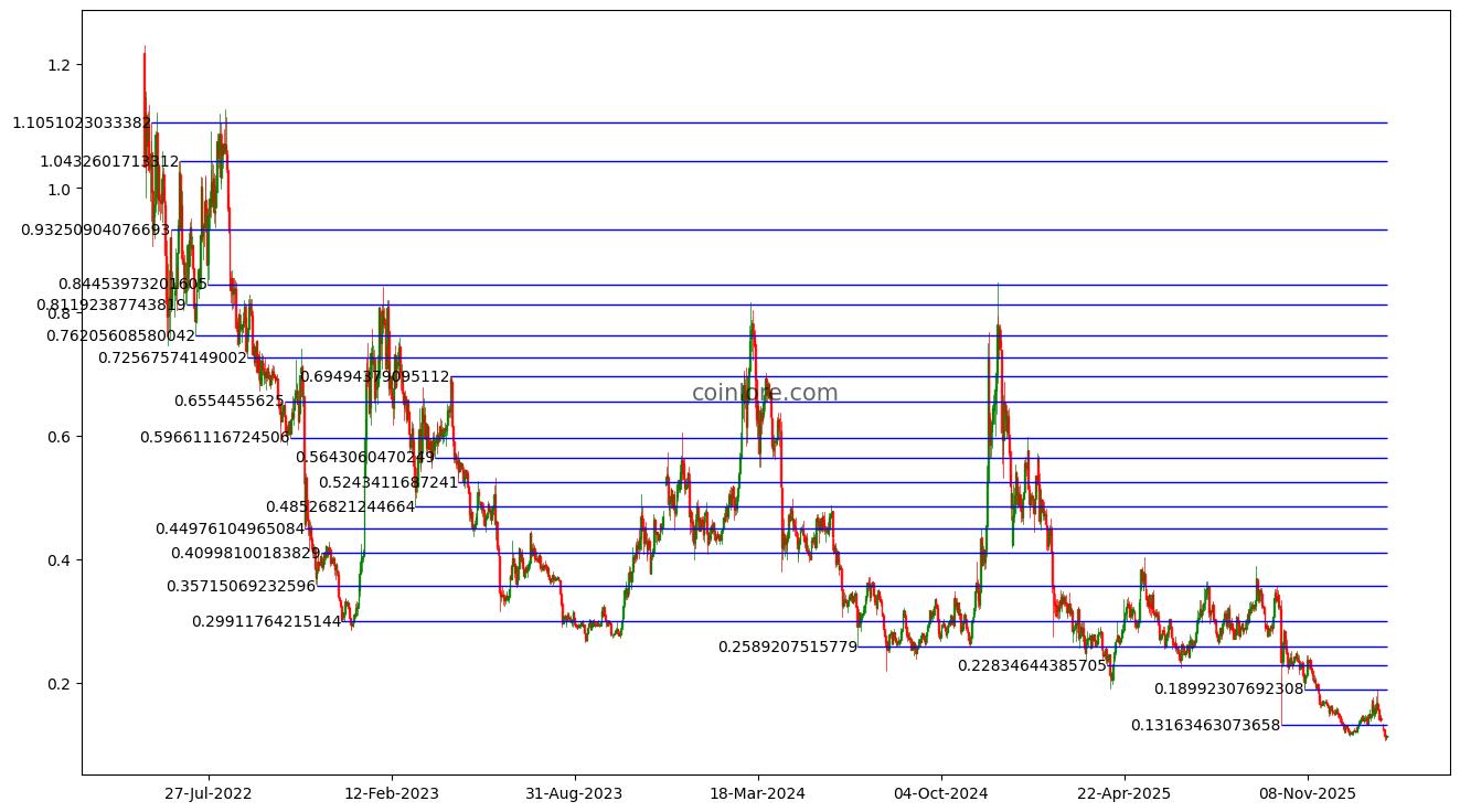 Decentraland Destek ve Direnç Seviyeleri
