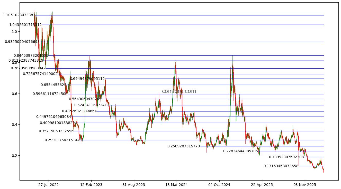 Decentraland уровни поддержки и сопротивления