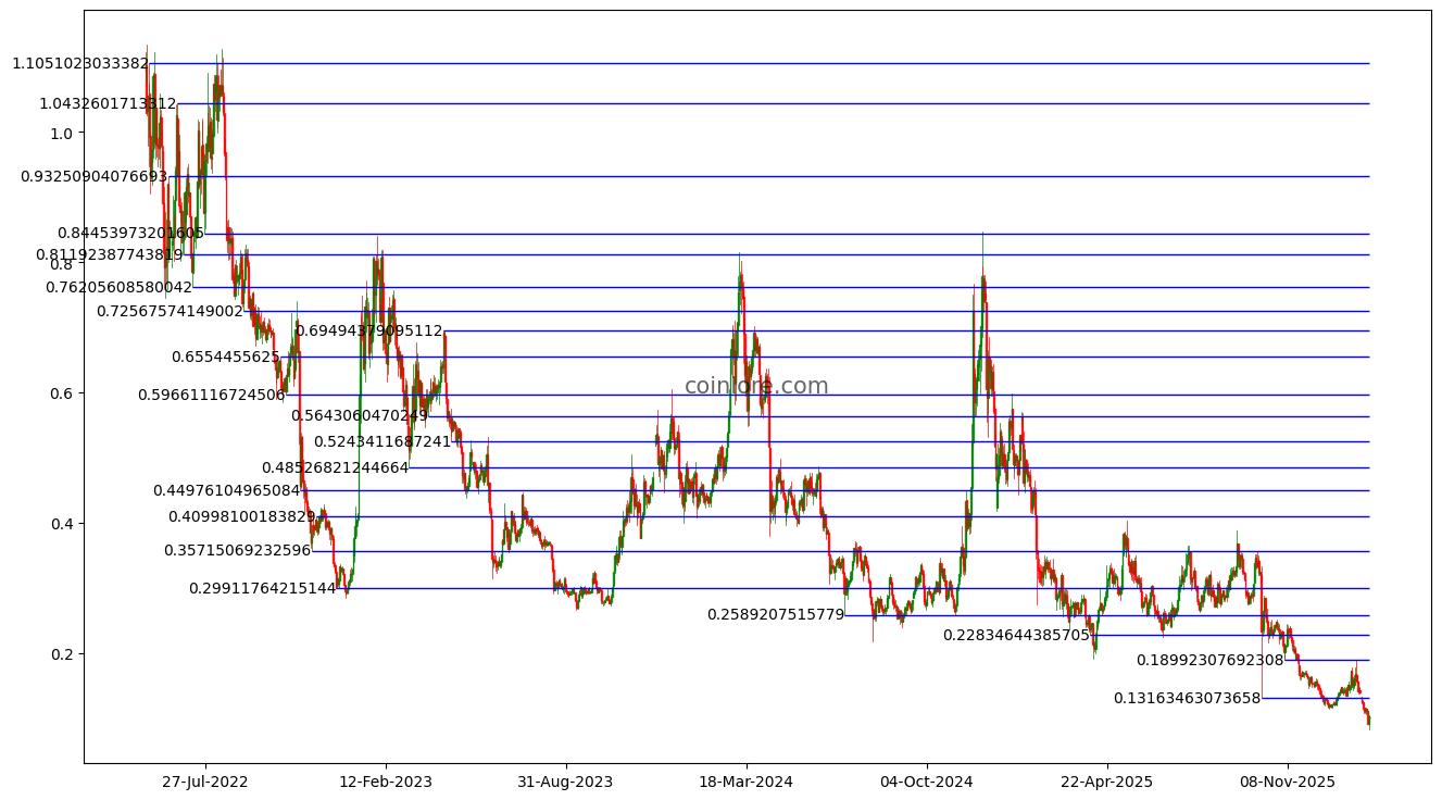 Decentraland уровни поддержки и сопротивления