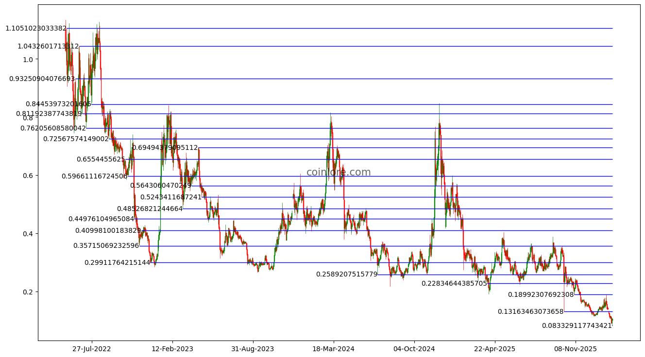 Decentraland уровни поддержки и сопротивления
