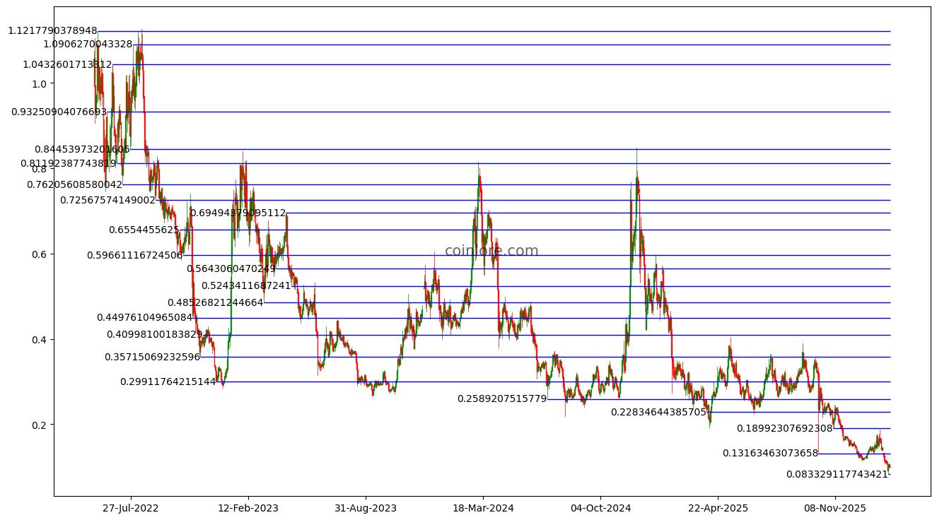 Decentraland Destek ve Direnç Seviyeleri
