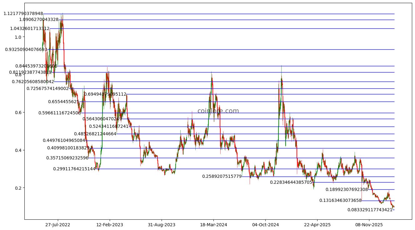 Niveles de soporte y de resistencia de Decentraland