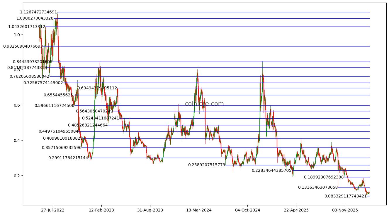 Decentraland уровни поддержки и сопротивления