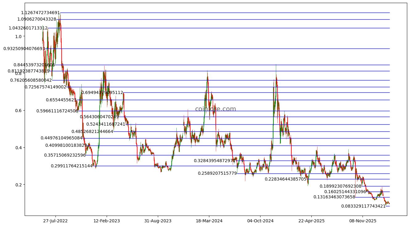 Decentraland уровни поддержки и сопротивления