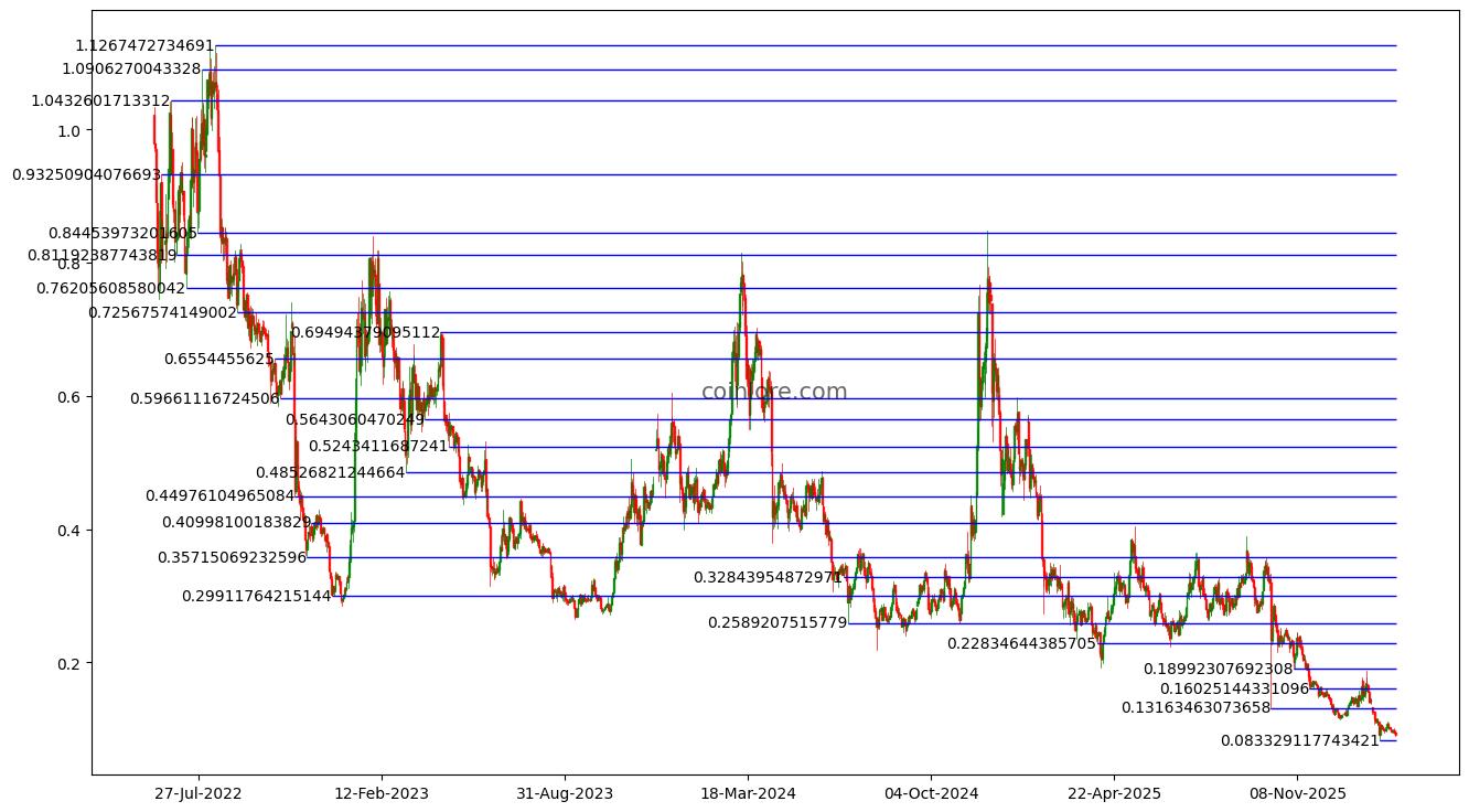 Decentraland Destek ve Direnç Seviyeleri