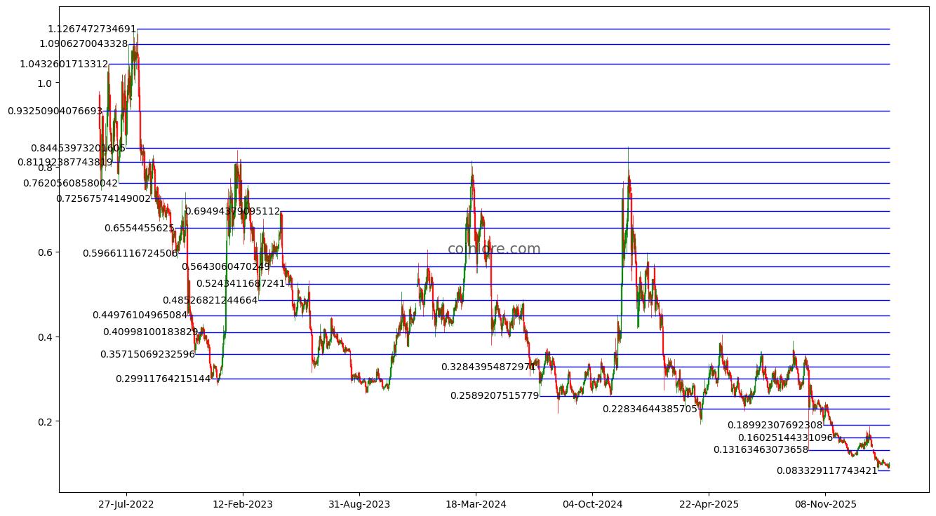 Decentraland уровни поддержки и сопротивления