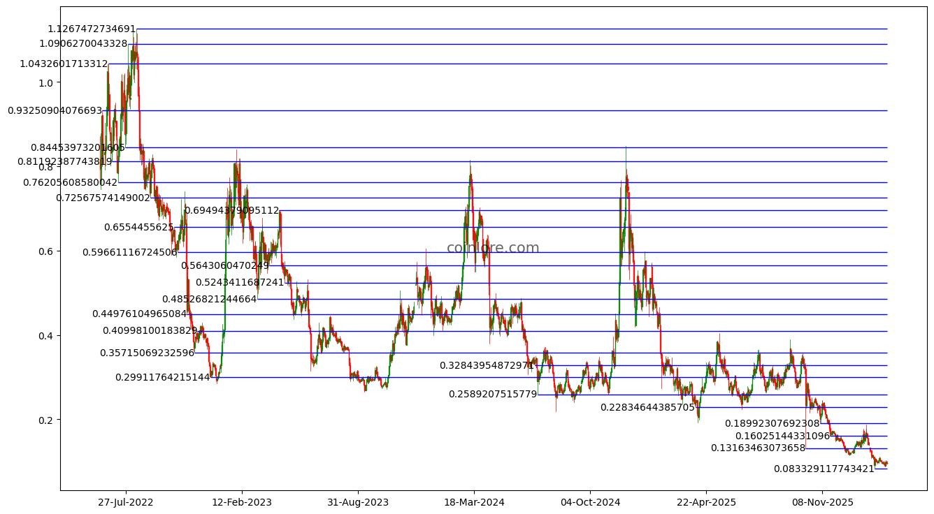 Decentraland Destek ve Direnç Seviyeleri