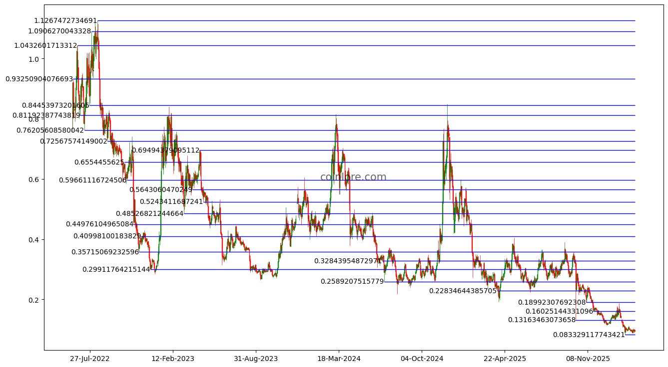 Decentraland уровни поддержки и сопротивления