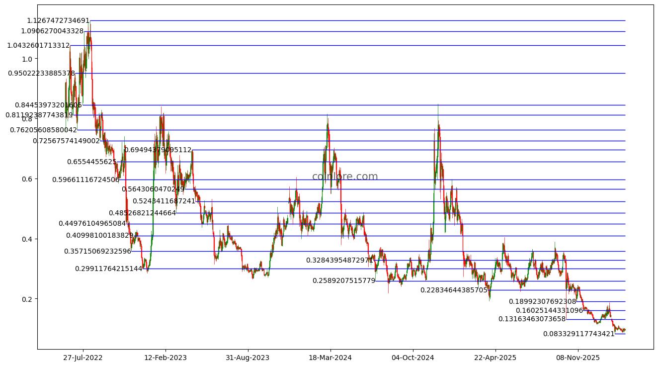 Decentraland уровни поддержки и сопротивления