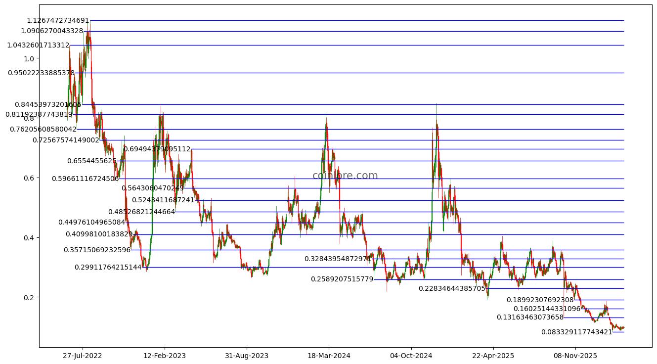 Decentraland уровни поддержки и сопротивления