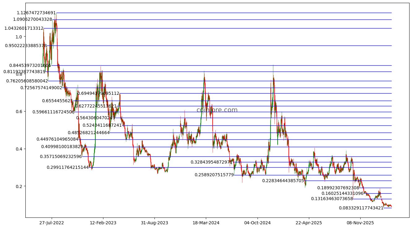 Decentraland уровни поддержки и сопротивления