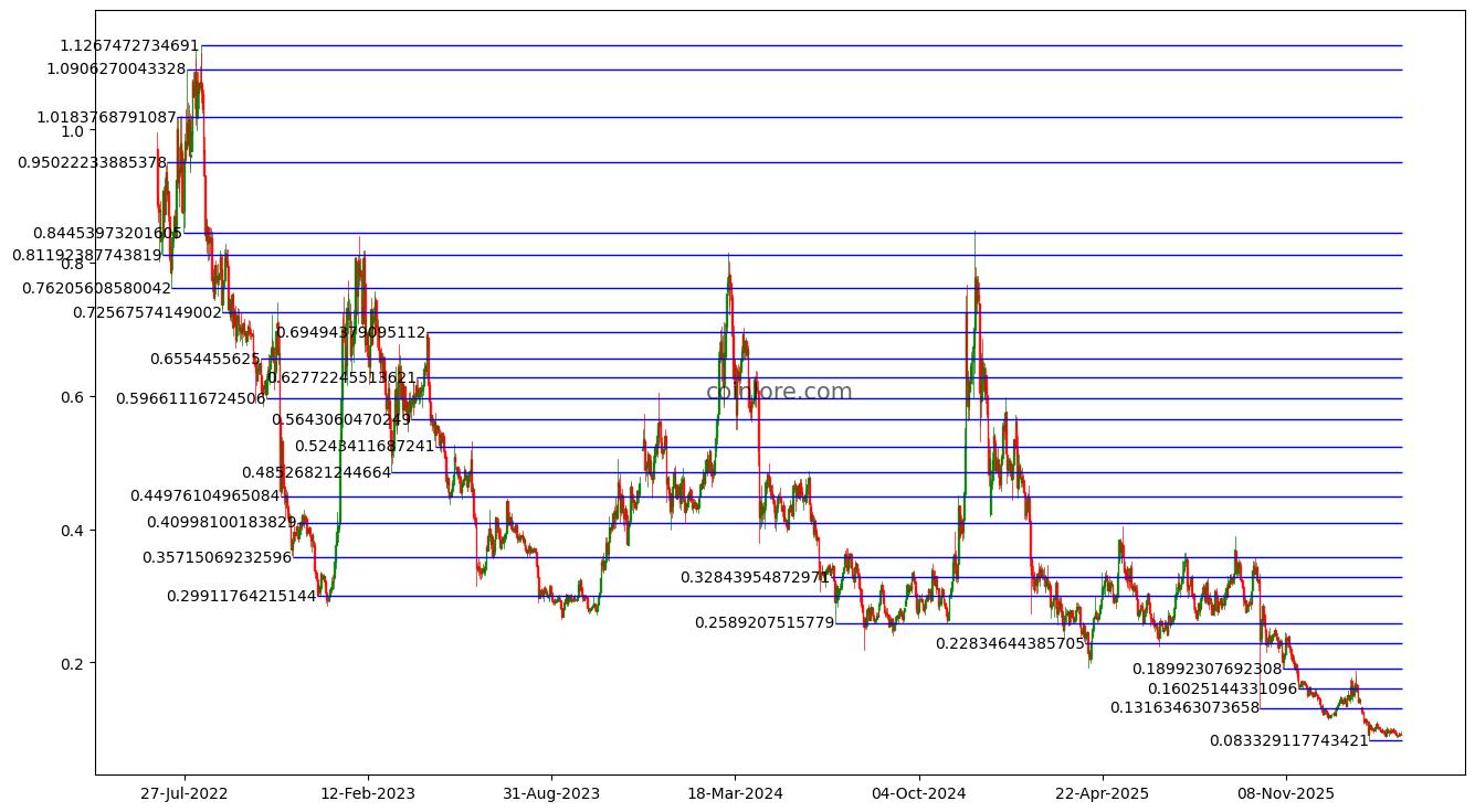 Decentraland Destek ve Direnç Seviyeleri