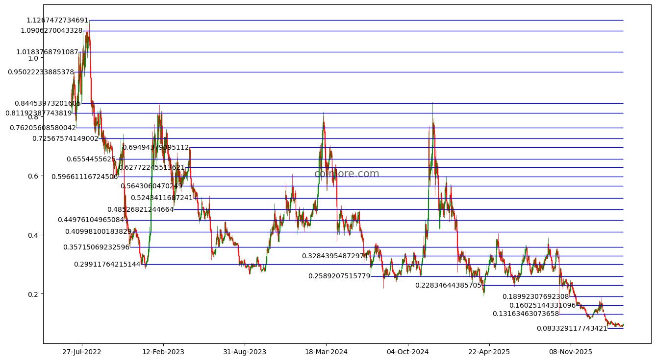 Decentraland уровни поддержки и сопротивления