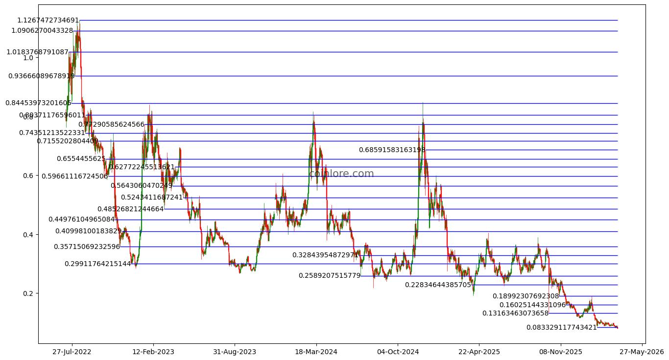 Decentraland Destek ve Direnç Seviyeleri