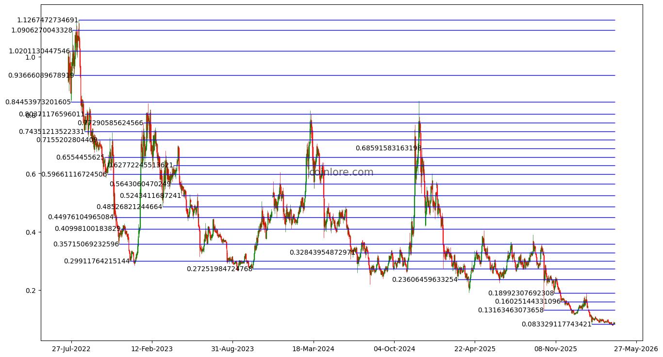 Decentraland Destek ve Direnç Seviyeleri