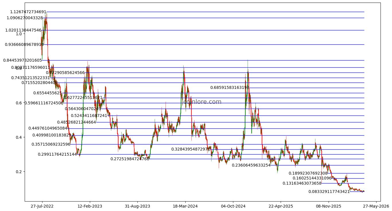 Decentraland уровни поддержки и сопротивления