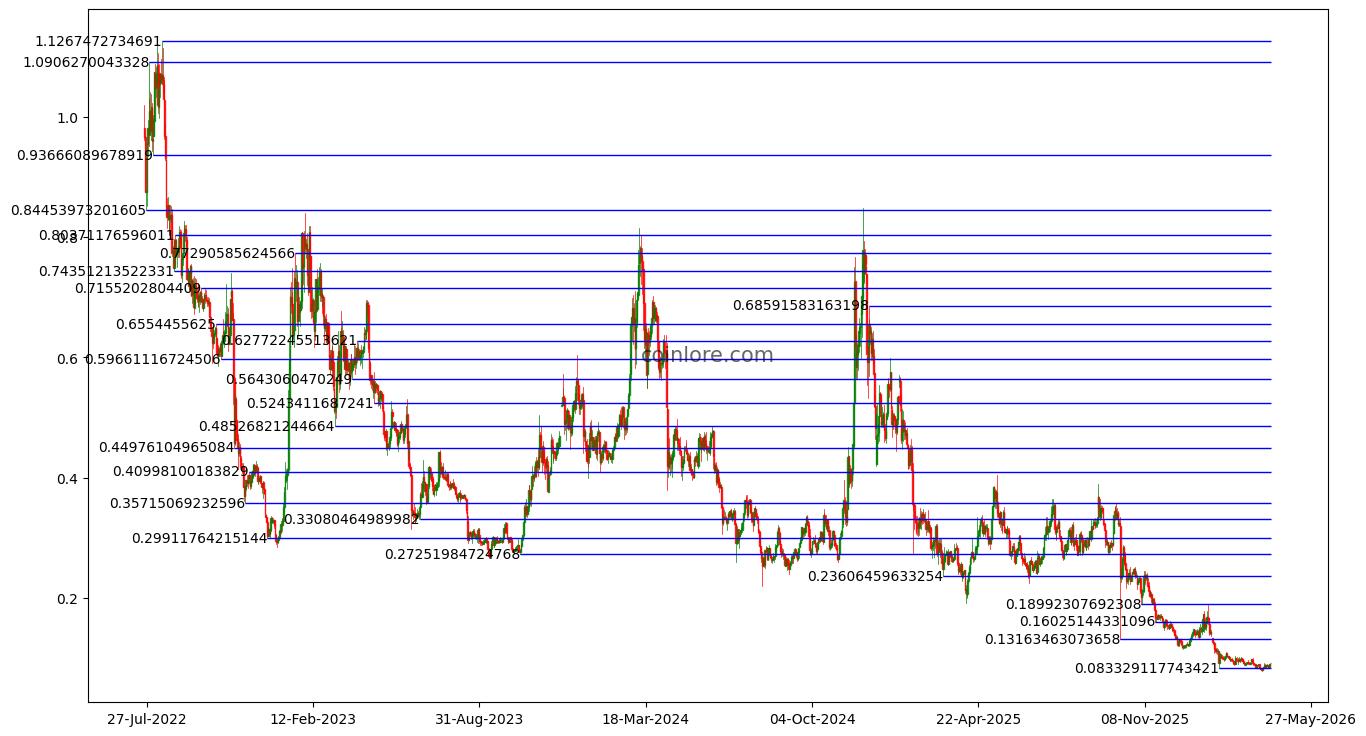 Decentraland Destek ve Direnç Seviyeleri
