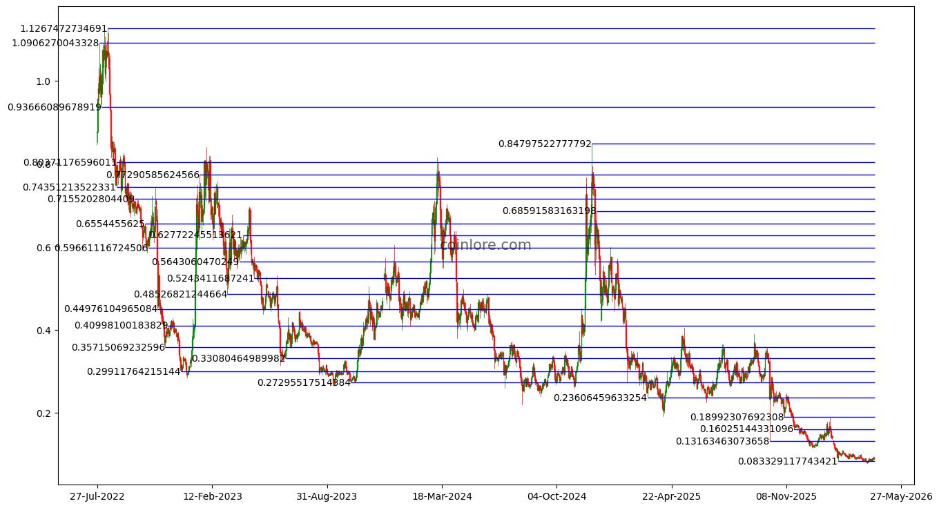 Decentraland Destek ve Direnç Seviyeleri