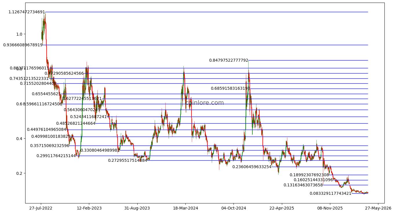 Decentraland уровни поддержки и сопротивления