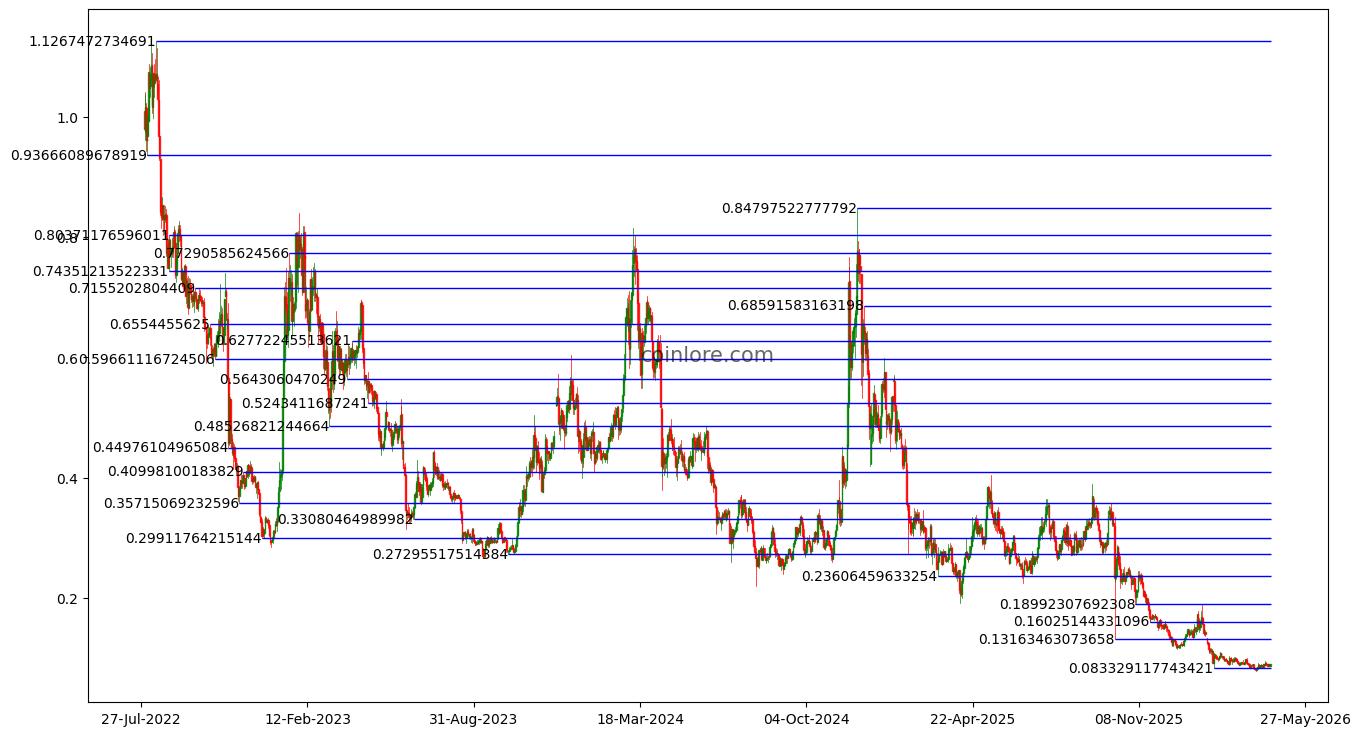 Decentraland Destek ve Direnç Seviyeleri