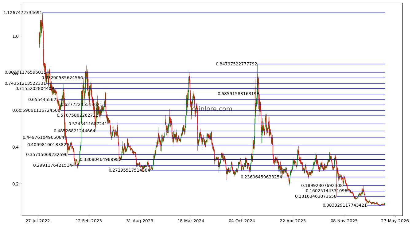 Decentraland уровни поддержки и сопротивления