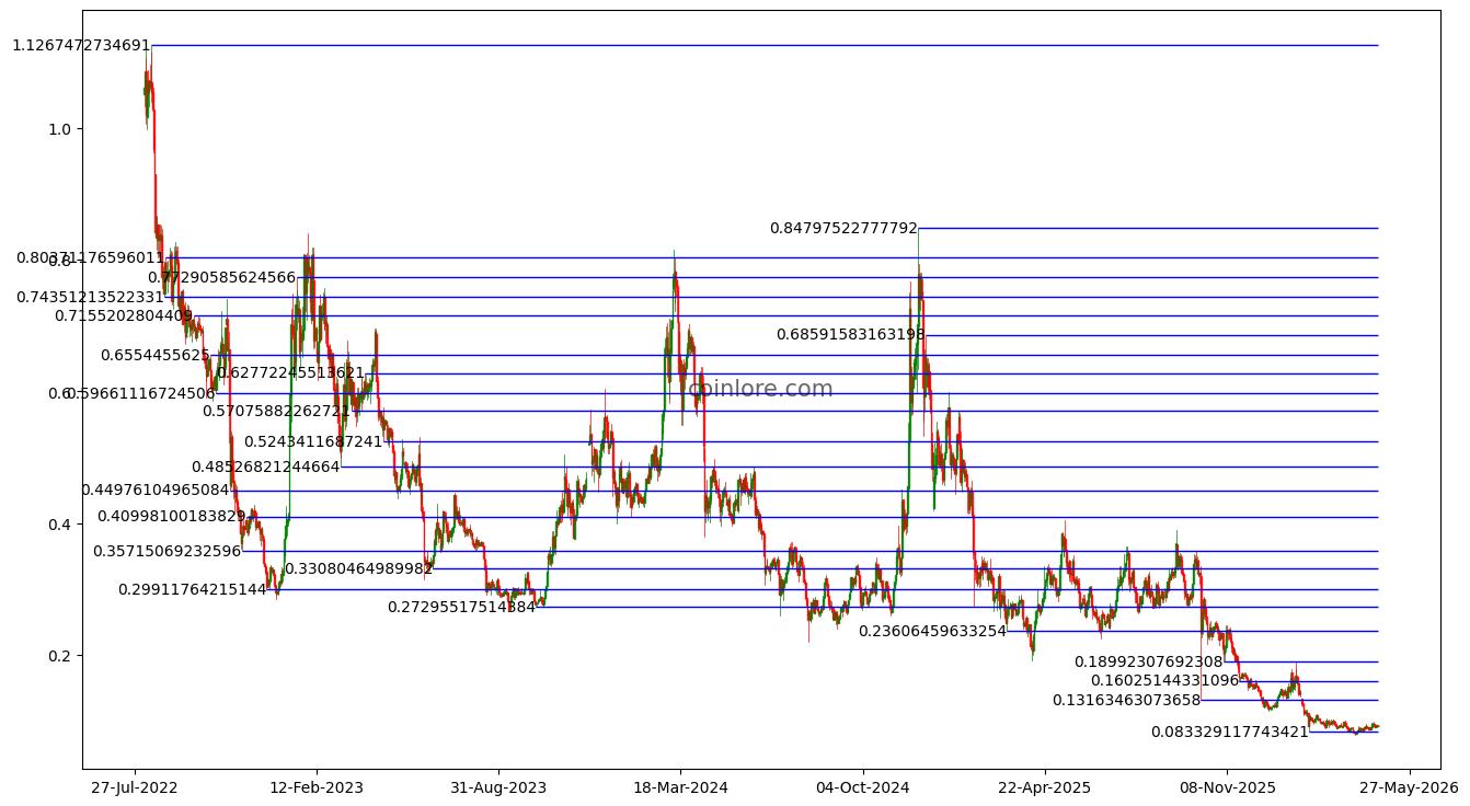 Decentraland Destek ve Direnç Seviyeleri