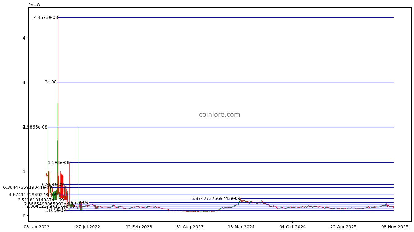 Decentralized Community Investment Protocol Support and resistance levels