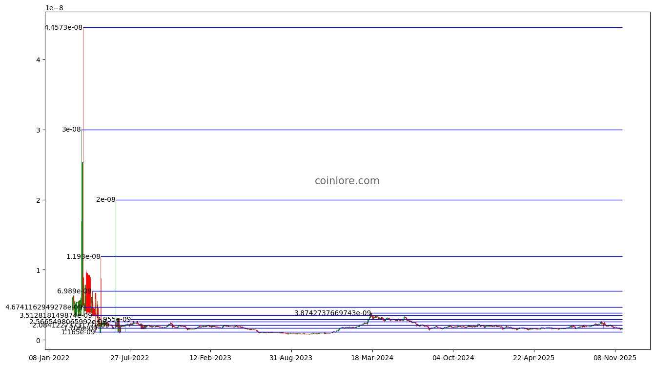 Decentralized Community Investment Protocol Support and resistance levels