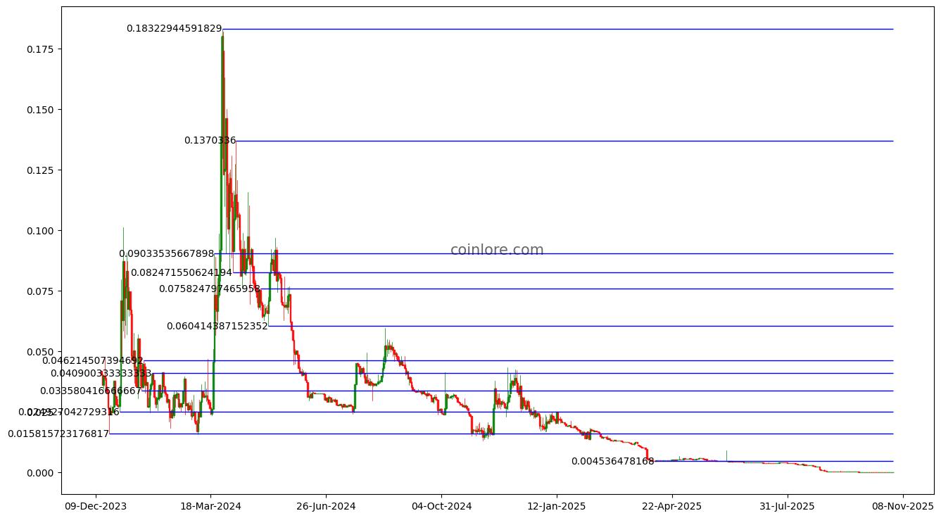 Decentralized ETF Support and resistance levels