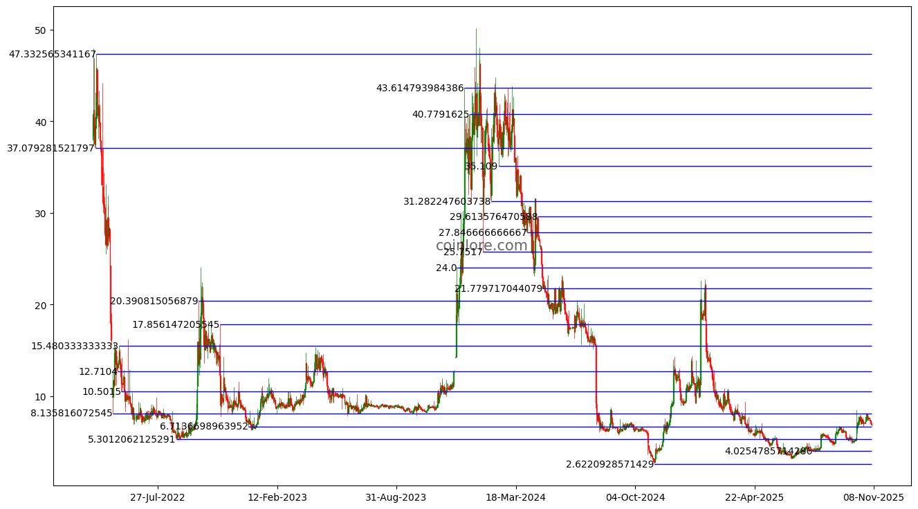 Decentralized Social Support and resistance levels