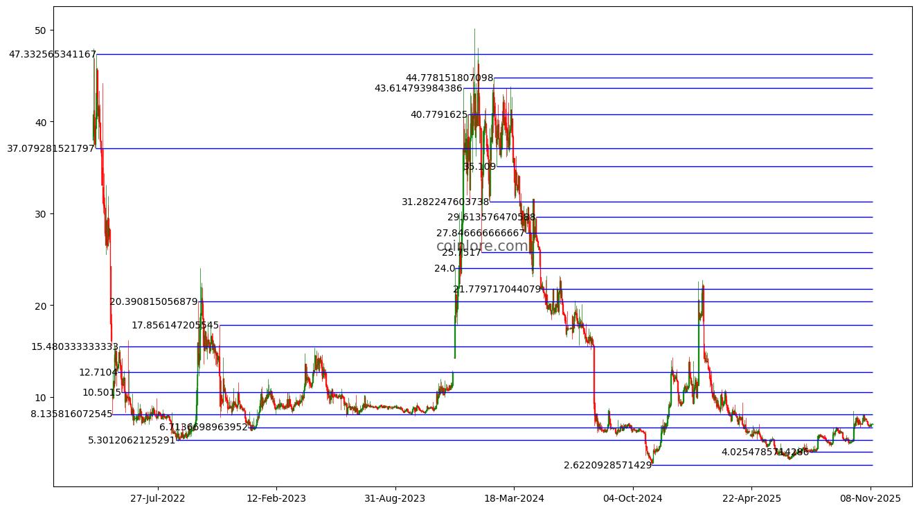 Decentralized Social Support and resistance levels