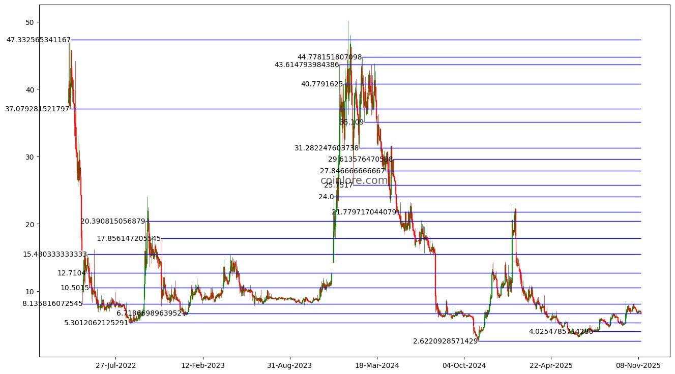 Decentralized Social Support and resistance levels