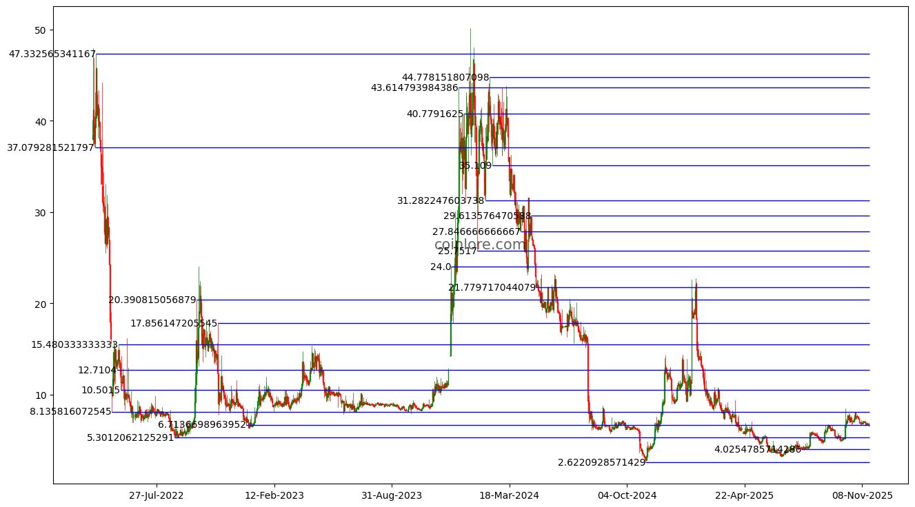 Decentralized Social Support- und Widerstandsniveaus